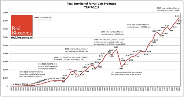 Ventas Anuales De Ferrari: Cifras, Tendencias Y Perspectivas | Ferrari Club